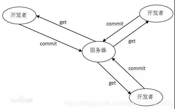 介绍svn和git,各自的区别、优缺点及适用范围git 类似 Svn Csdn博客