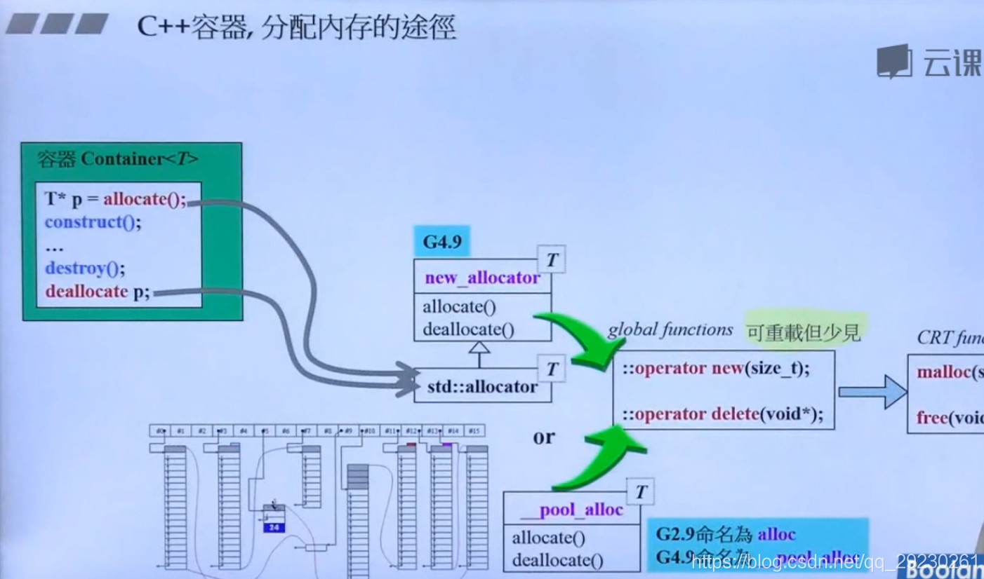 侯捷 C内存管理 (一)leveon的博客 Csdn博客
