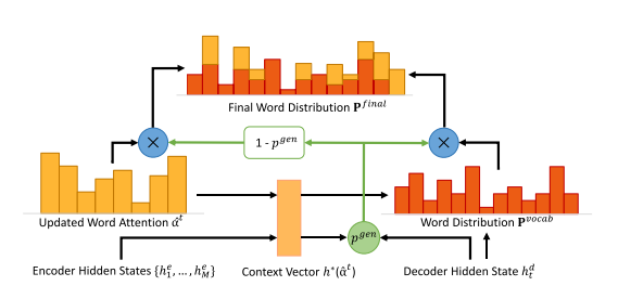 一个统一的自动摘要模型结合生成式和提取式摘要技术 随笔记录代码本 Csdn博客