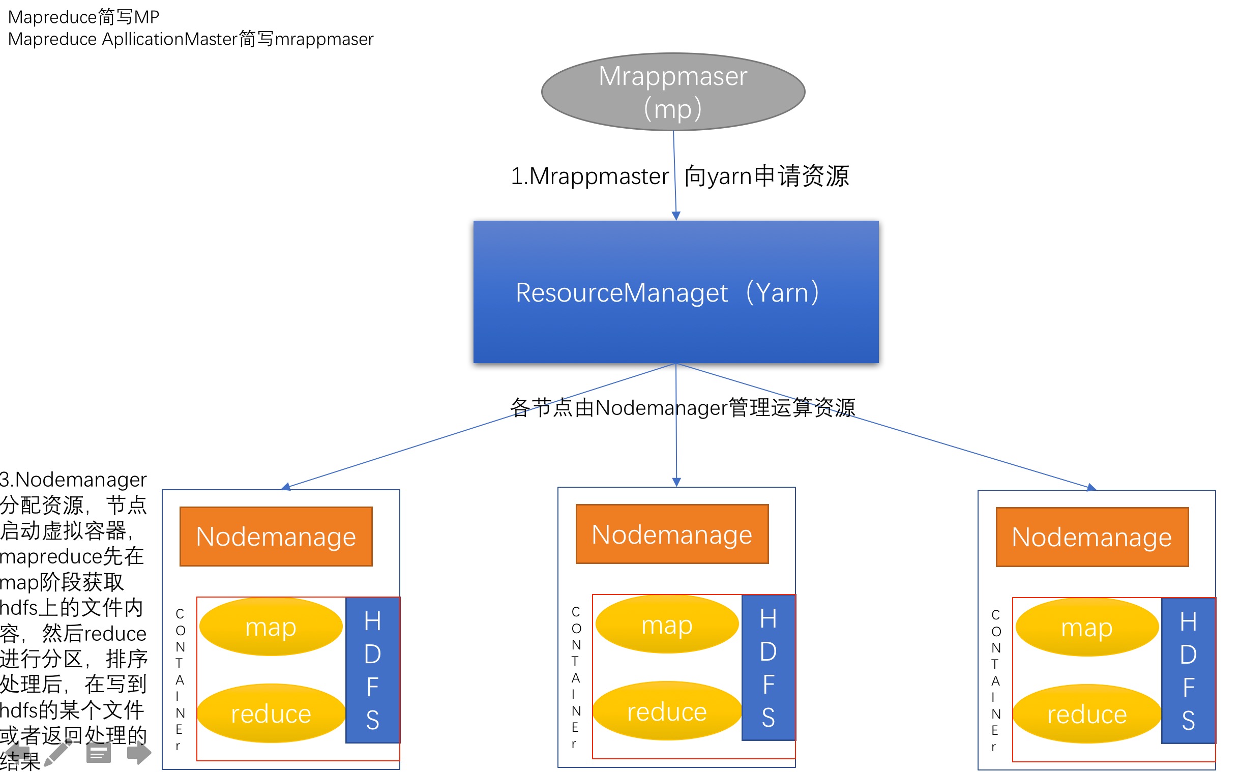 Mapreduce 原理、过程详解与优化 Yarn Hdfs Mapreduce 三者联系hdfs、yarn、mapreduce三者关系 Csdn博客 