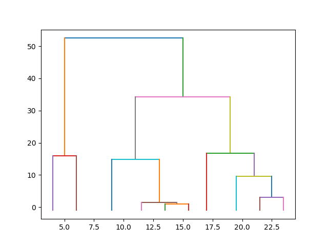 层级聚类（hierarchical Cluster）python实现层次聚类代码python Csdn博客