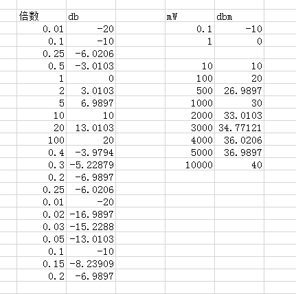 常用db与倍数的关系_倍数和db的对应关系-CSDN博客