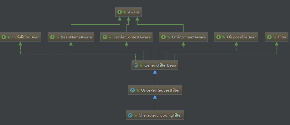 Characterencodingfilter 详解 Csdn博客