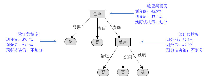 机器学习笔记（6）——c45决策树中的剪枝处理和python实现剪枝算法c45 Csdn博客
