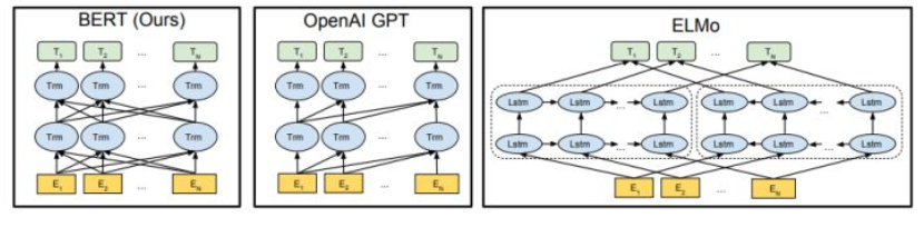 BERT:Pre-training of Deep Bidirectional Transformers for Language Understanding-CSDN博客