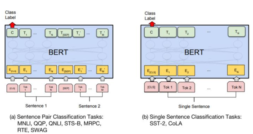 BERT:Pre-training of Deep Bidirectional Transformers for Language Understanding-CSDN博客