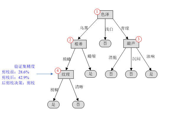 机器学习笔记（6）——c45决策树中的剪枝处理和python实现剪枝算法c45 Csdn博客