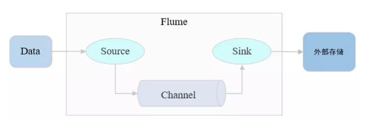 Linux下Hadoop+Flume的日志系统搭建_linux hadoop flume-CSDN博客