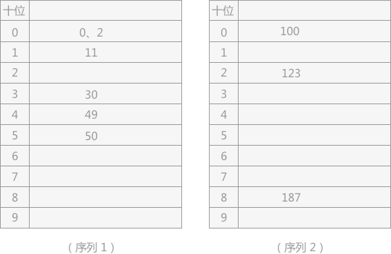 排序算法 基数排序算法原理及实现和优化c 用基数排序算法进行降序排序。 Csdn博客