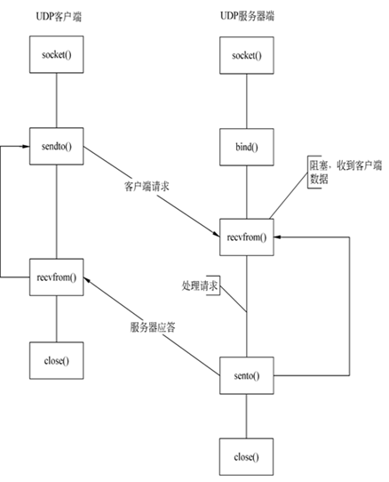 Linux下用UDP实现文件传输_centos udp传文件-CSDN博客