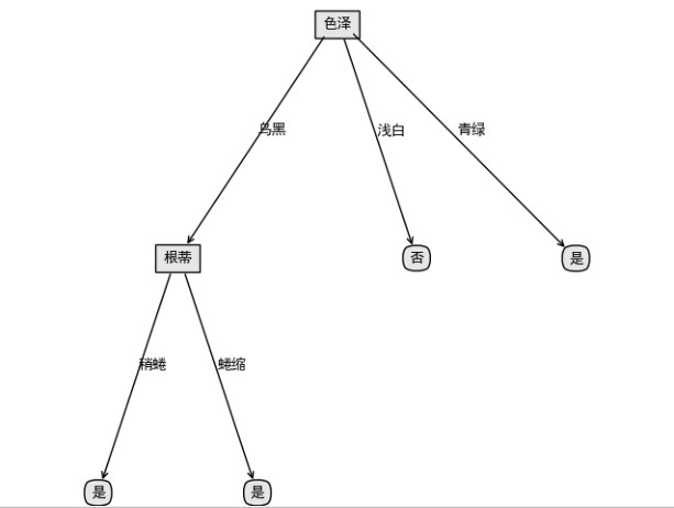 机器学习笔记（6）——c45决策树中的剪枝处理和python实现剪枝算法c45 Csdn博客