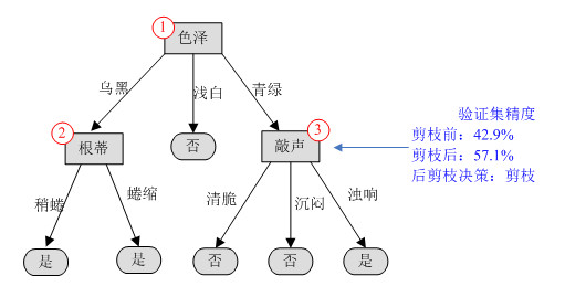 机器学习笔记（6）——c45决策树中的剪枝处理和python实现剪枝算法c45 Csdn博客