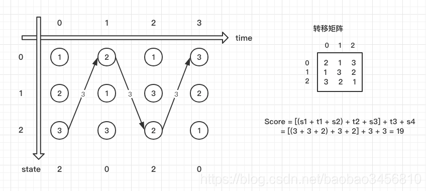 Tensorflow 中 Crf Decode 和 Viterbi Decode 的使用 Tensorflow Crf Decode Csdn博客