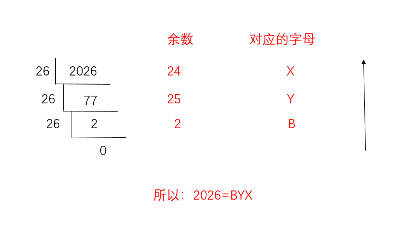 关于进制转换问题，10进制转换为26进制；_二进制1234转十进制为什么是26-CSDN博客