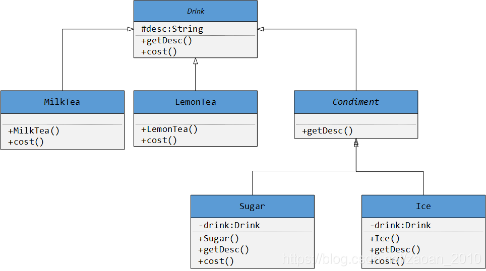 Java设计模式之装饰器模式decoratorjava Concretedecoratora Csdn博客 0044