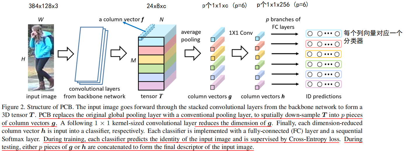 Beyond Part Models: Person Retrieval with Refined Part Pooling (and A Strong Convolutional ...
