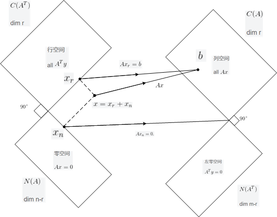 正交向量与子空间-线性代数课时14（MIT Linear Algebra , Gilbert Strang）_ax=b的四个子空间描述-CSDN博客