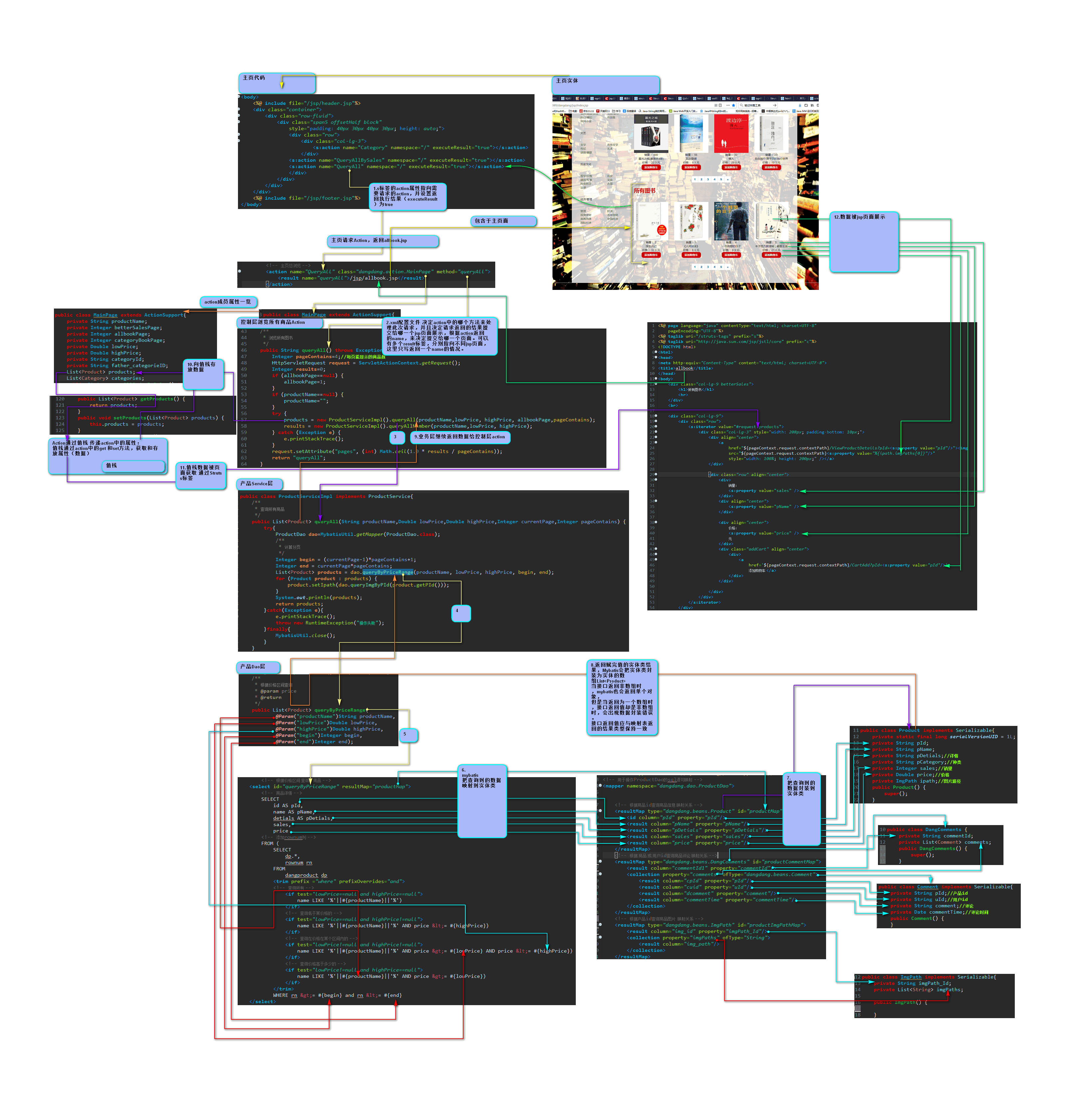 关于Mybatis与Struts2开发背景下，最详细开发框架及流程图。_struts2和mybatis架构图-CSDN博客