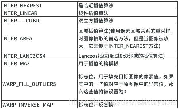 图像缩放 Opencv Cvresize函数 最近邻插值 双线性插值 基本原理cvresize Csdn博客