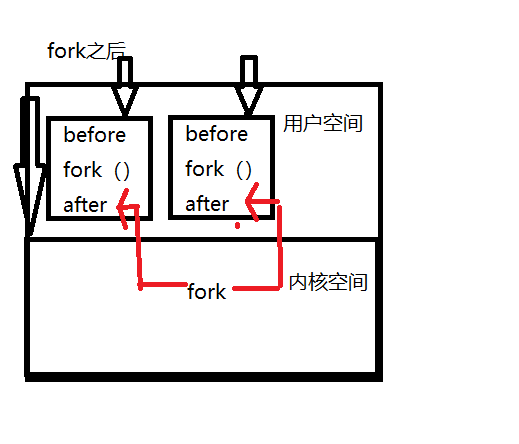 Linux：进程控制(fork/vfork)(进程终止:exit/_exit)(进程等待：wait/waitpid/status)(进程替换:exec函数/shell实现）_使用下列系统调用 ...