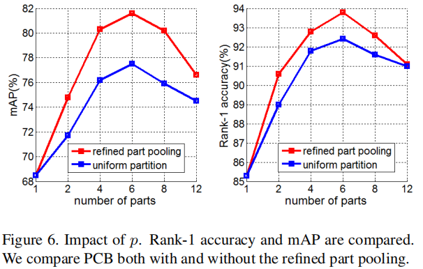 Beyond Part Models: Person Retrieval with Refined Part Pooling (and A Strong Convolutional ...