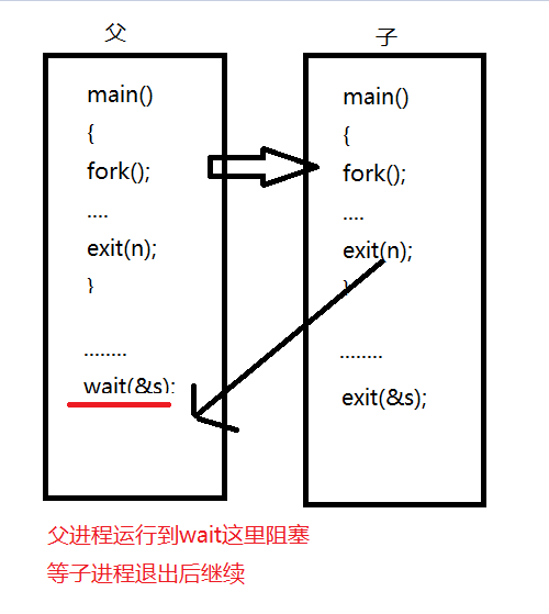 Linux：进程控制(fork/vfork)(进程终止:exit/_exit)(进程等待：wait/waitpid/status)(进程替换:exec函数/shell实现）_使用下列系统调用 ...