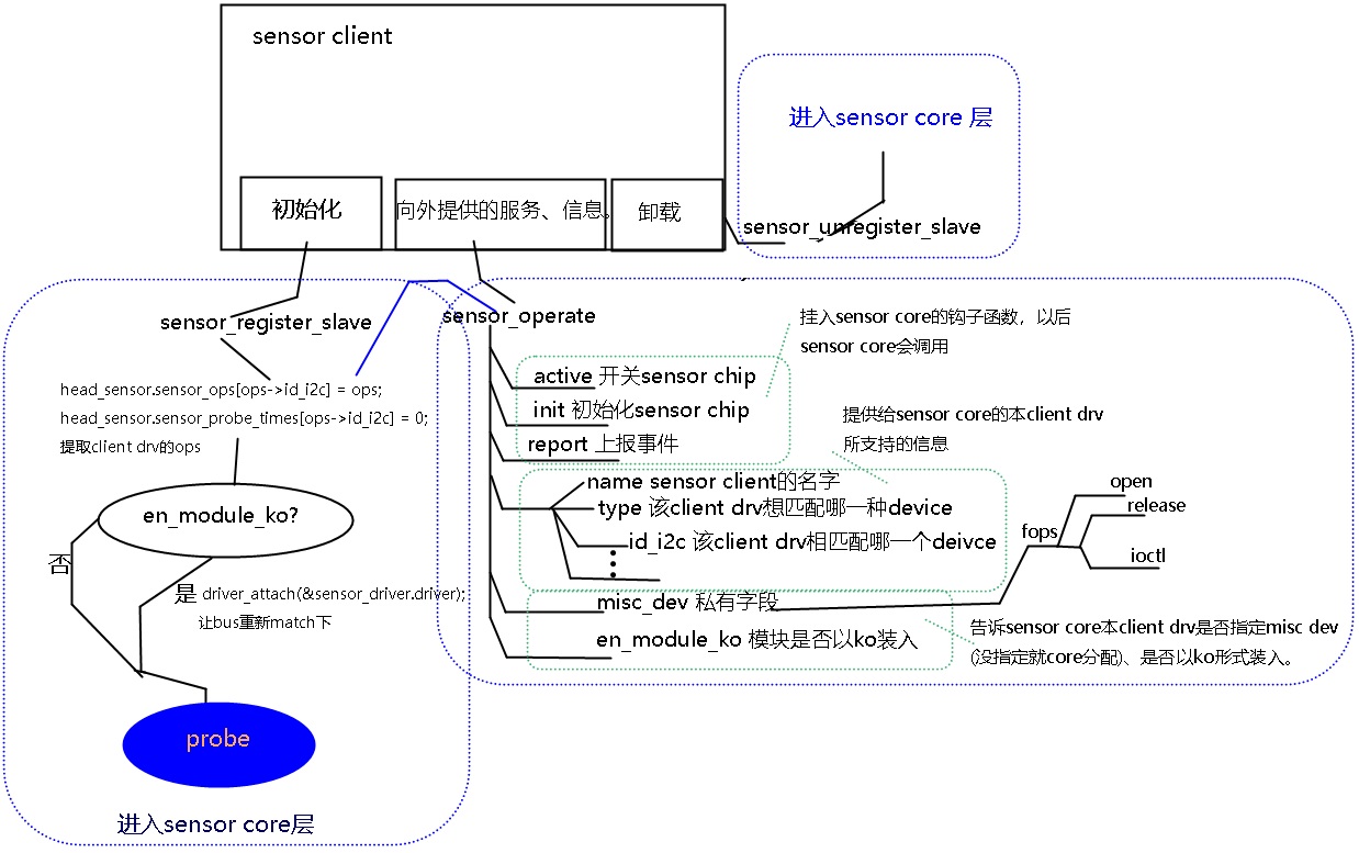 分析并改良rockchip sensor core框架之二_rockchip ioctl gsensor-CSDN博客