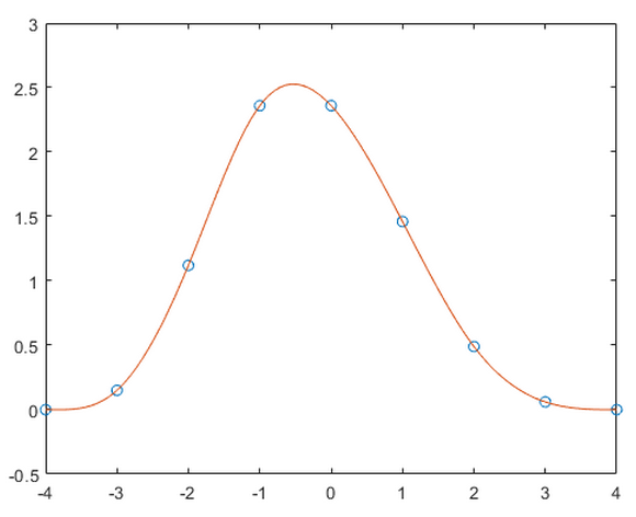 MATLAB 】spline 函数介绍（三次样条数据插值）_spline函数用法-CSDN博客