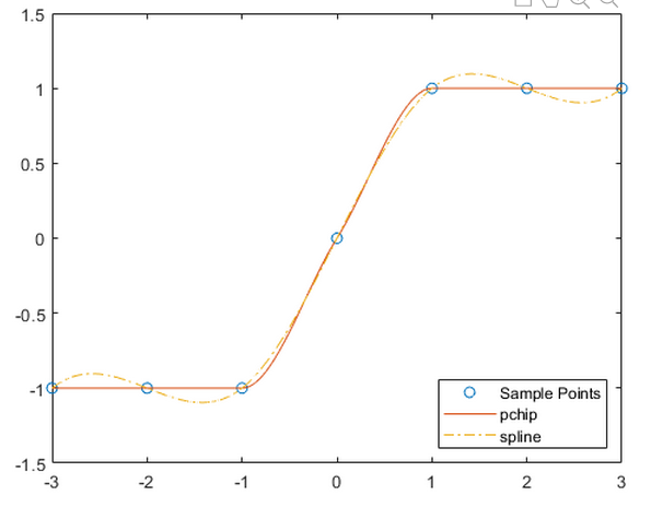 MATLAB 】spline 函数介绍（三次样条数据插值）_spline函数用法-CSDN博客