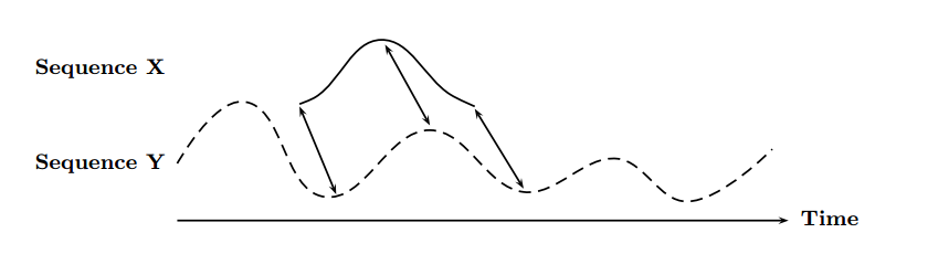 语音信号识别动态时间规整算法 DTW 高级用法_subsequence dtw-CSDN博客