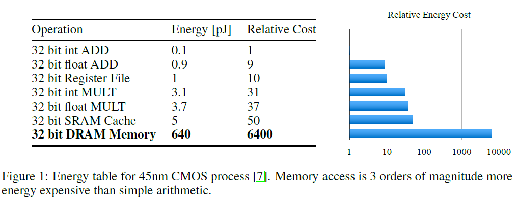 论文品读：Learning both Weights and Connections for Efficient Neural Networks-CSDN博客