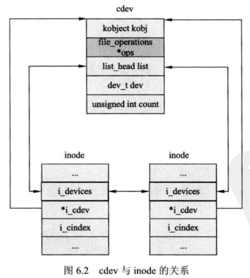 3.字符设备驱动高级_default string x133-CSDN博客
