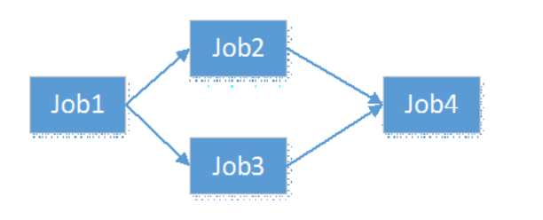 MapReduce框架学习（3）——Job的创建及配置-CSDN博客
