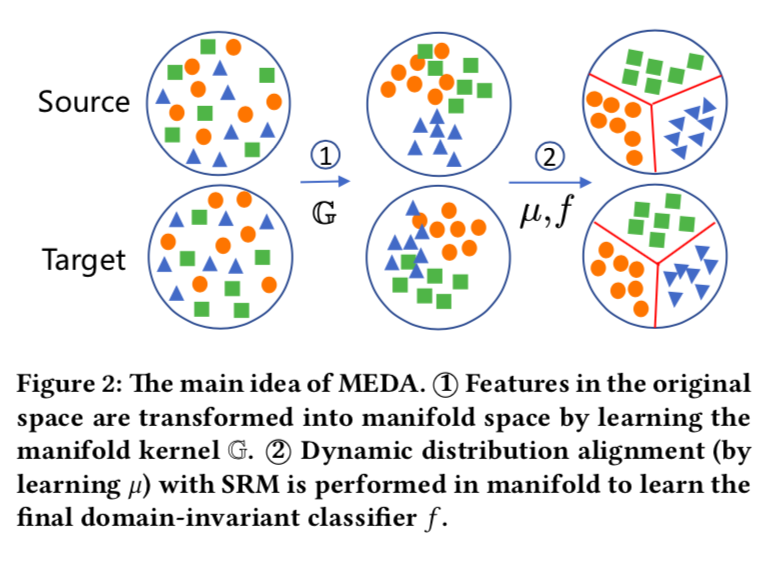 论文笔记：Visual Domain Adaptation with Manifold Embedded Distribution Alignment-CSDN博客