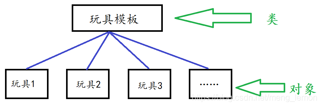 Java中类与对象的定义与使用java类的对象的定义 Csdn博客