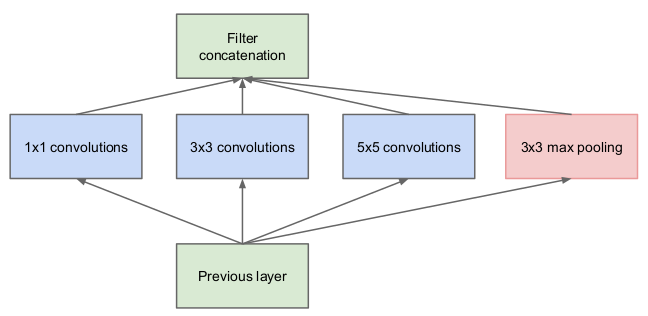 【深度学习】GoogLeNet系列解读 —— Inception v1-CSDN博客