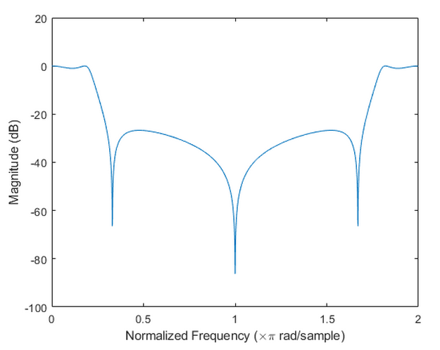 Matlab 】freqz 函数介绍（数字滤波器的频率响应）matlab中的freqz函数 Csdn博客