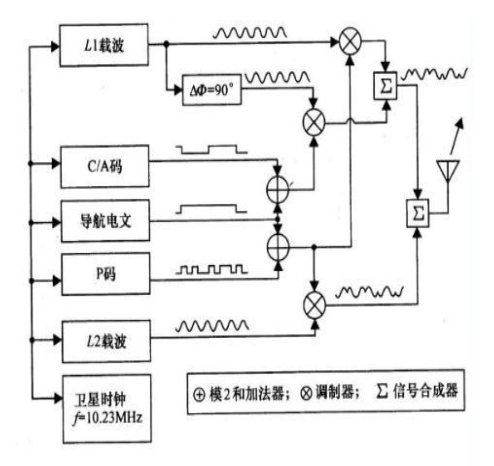 信噪比、L2C码与载波_gps 导航信号 信噪比-CSDN博客