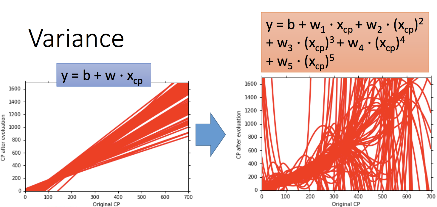 机器学习：方差(variance)和偏差(bias)_什么情况下偏差 方差大-CSDN博客