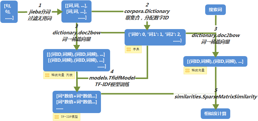 Python+gensim-文本相似度分析_python gensim文本相似度-CSDN博客