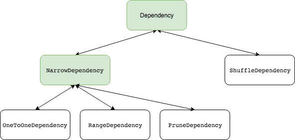spark2原理分析-RDD的依赖(Dependencies)原理分析_rdd1.dependencies()-CSDN博客