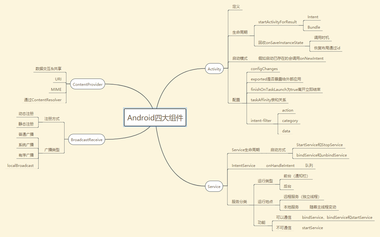 Android四大组件-BroadcastReceiver、ContentProvider、Service_contentprovider broadcast ipc-CSDN博客