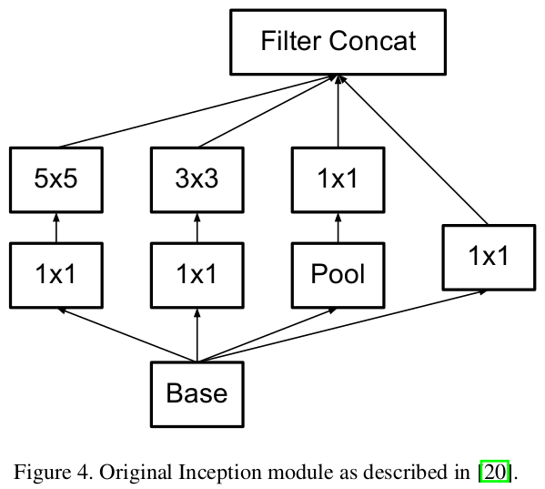 【深度学习】GoogLeNet系列解读 —— Inception v2_inceptionv2-CSDN博客
