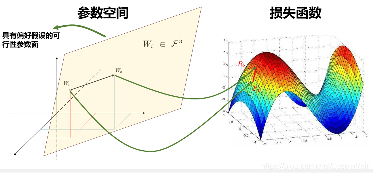 损失函数的可视化——浅论模型的参数空间与正则损失函数图景可视化分析 Csdn博客