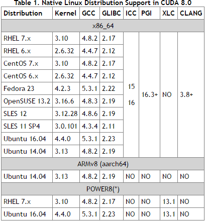 CUDA 版本，显卡驱动，Ubuntu版本，GCC版本之间的对应关系-CSDN博客