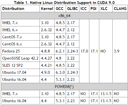 CUDA 版本，显卡驱动，Ubuntu版本，GCC版本之间的对应关系-CSDN博客