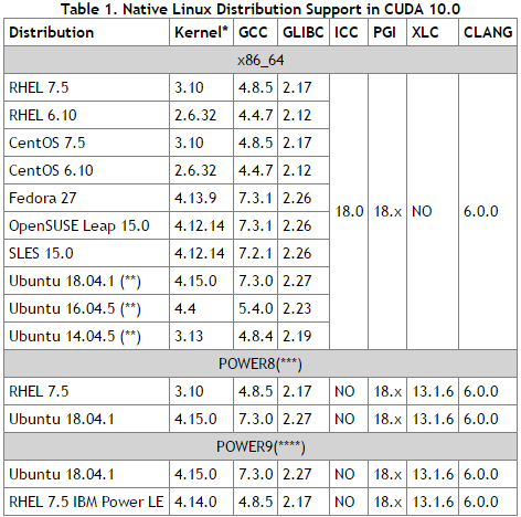 CUDA 版本，显卡驱动，Ubuntu版本，GCC版本之间的对应关系-CSDN博客