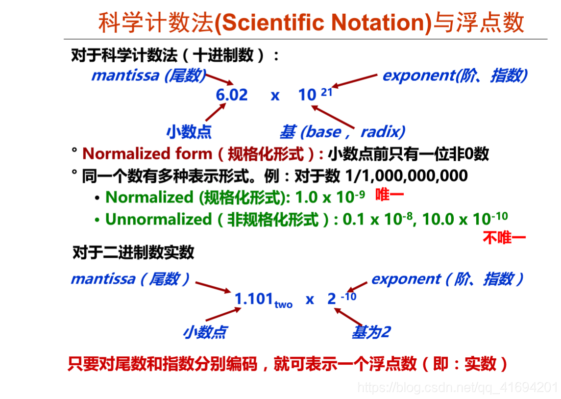 浮点数的编码表示 Csdn博客