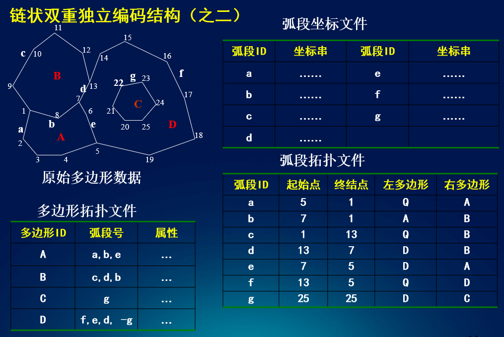[GIS原理] 4.1 矢量空间数据结构（实体数据结构|spaghetti数据结构|拓扑空间数据结构）_使用链状双重独立编码表示下图多边形 ...