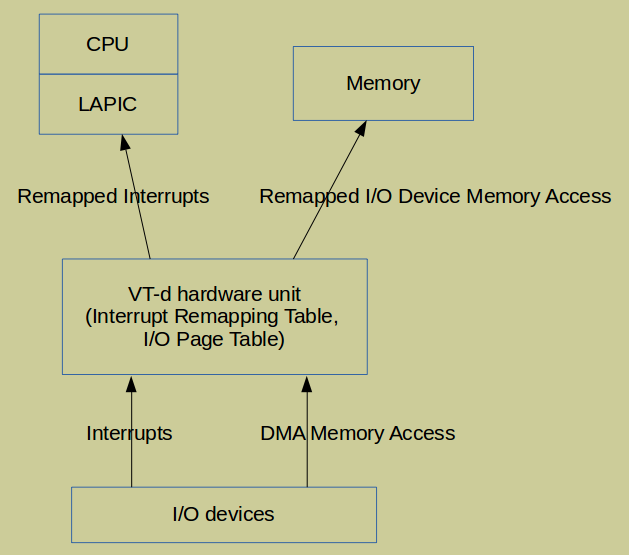 Intel VT-d（1）- 简介_intel vt-d技术-CSDN博客
